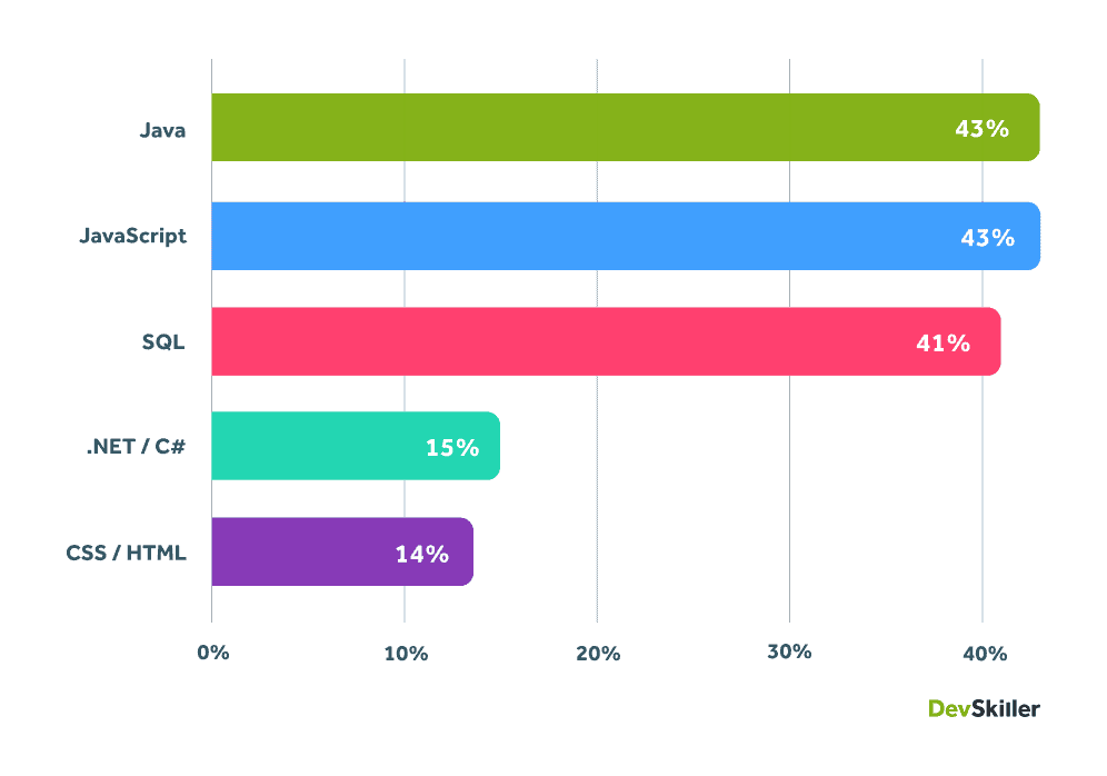 Dit worden de populairste programmeertalen in 2021 - ITdaily.
