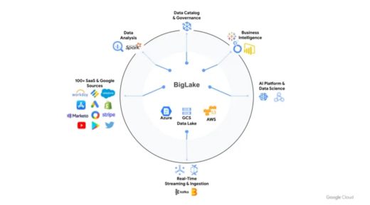 Google BigLake verenigt data warehouses en data lakes in multicloud ...