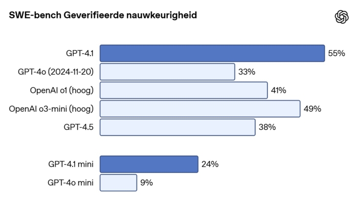 OpenAI introduceert GPT-4.1-modellen met focus op codering - ITdaily.